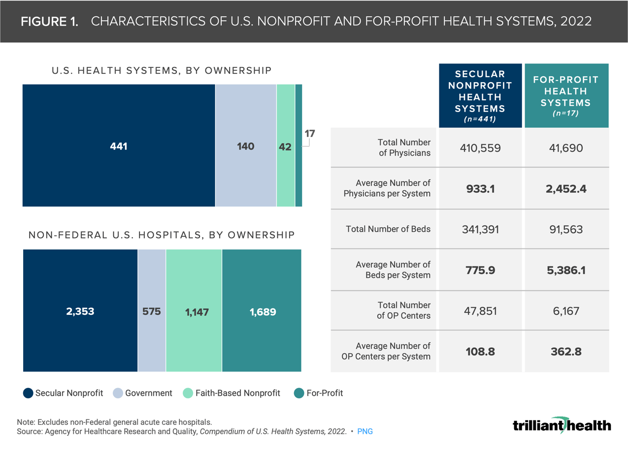 Reimbursement Differences for Non-Profit and For-Profit