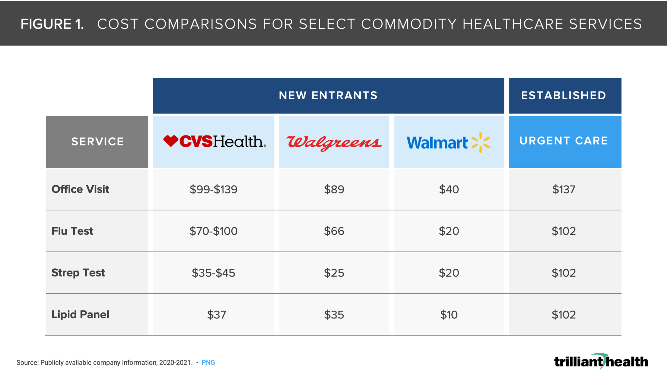 Commoditization Raises Competition for Low-Acuity Services