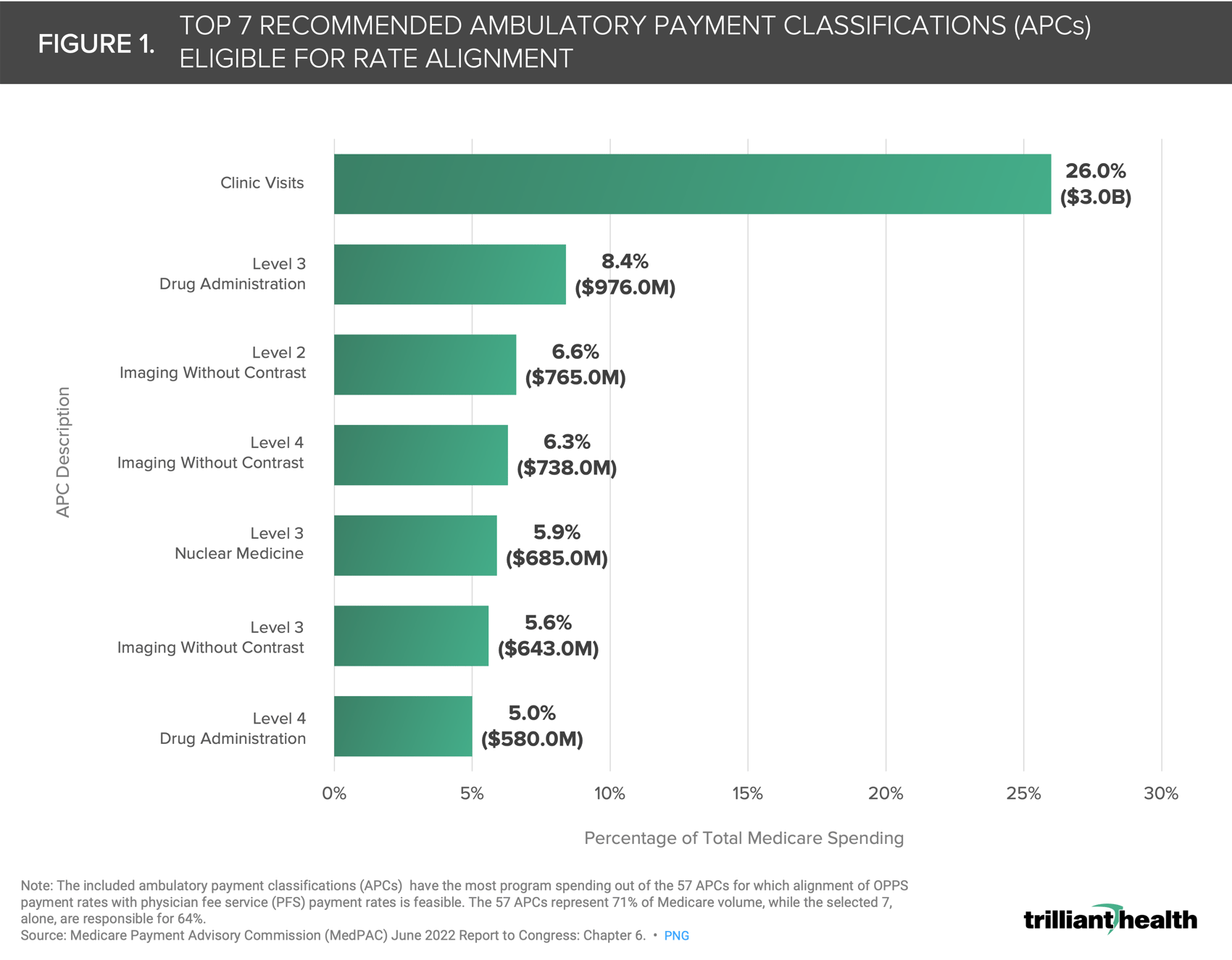 MedPAC Recommends Ambulatory Site-Neutral Payment