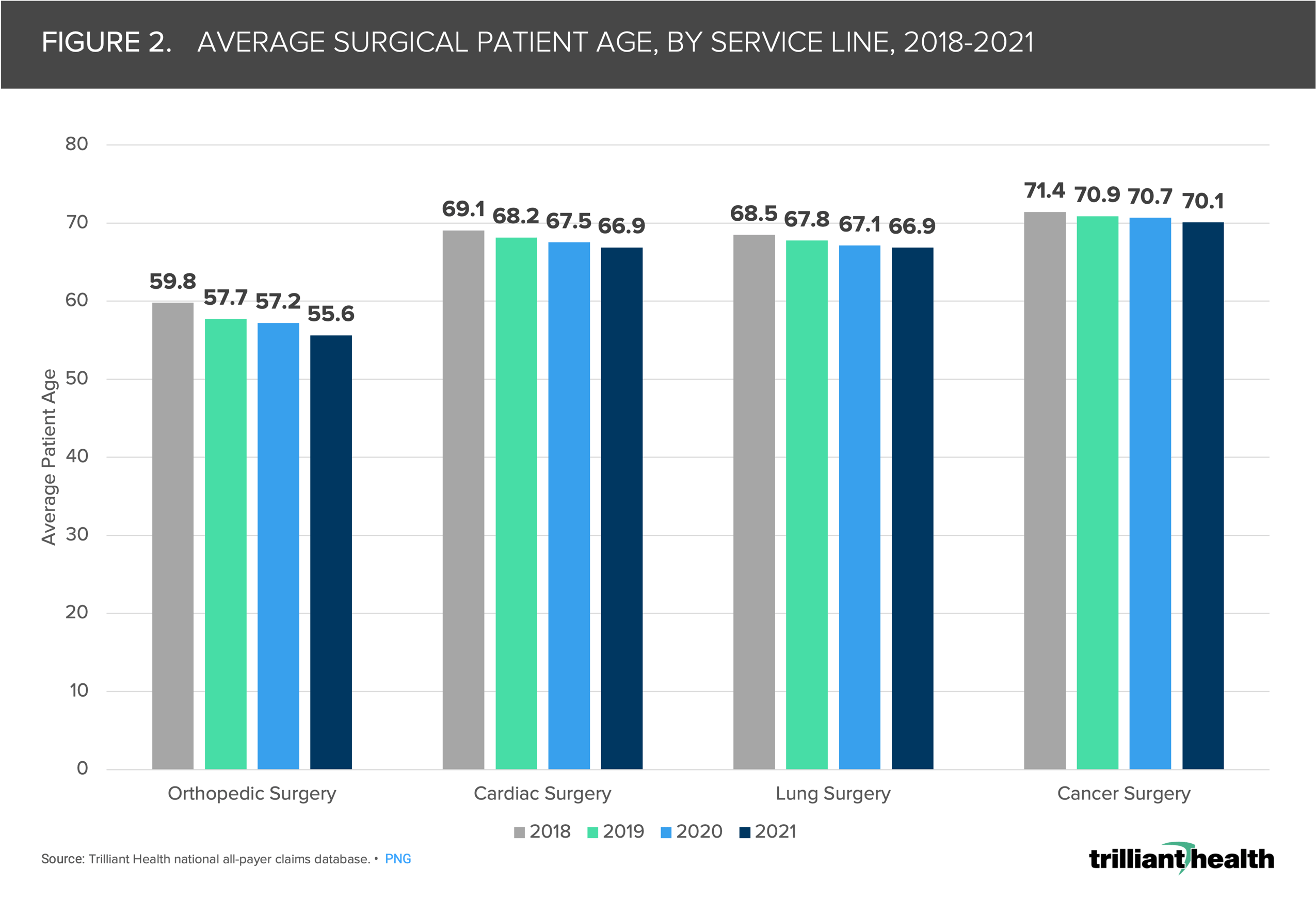 The Secular Decline in Average Age of Surgical Patients