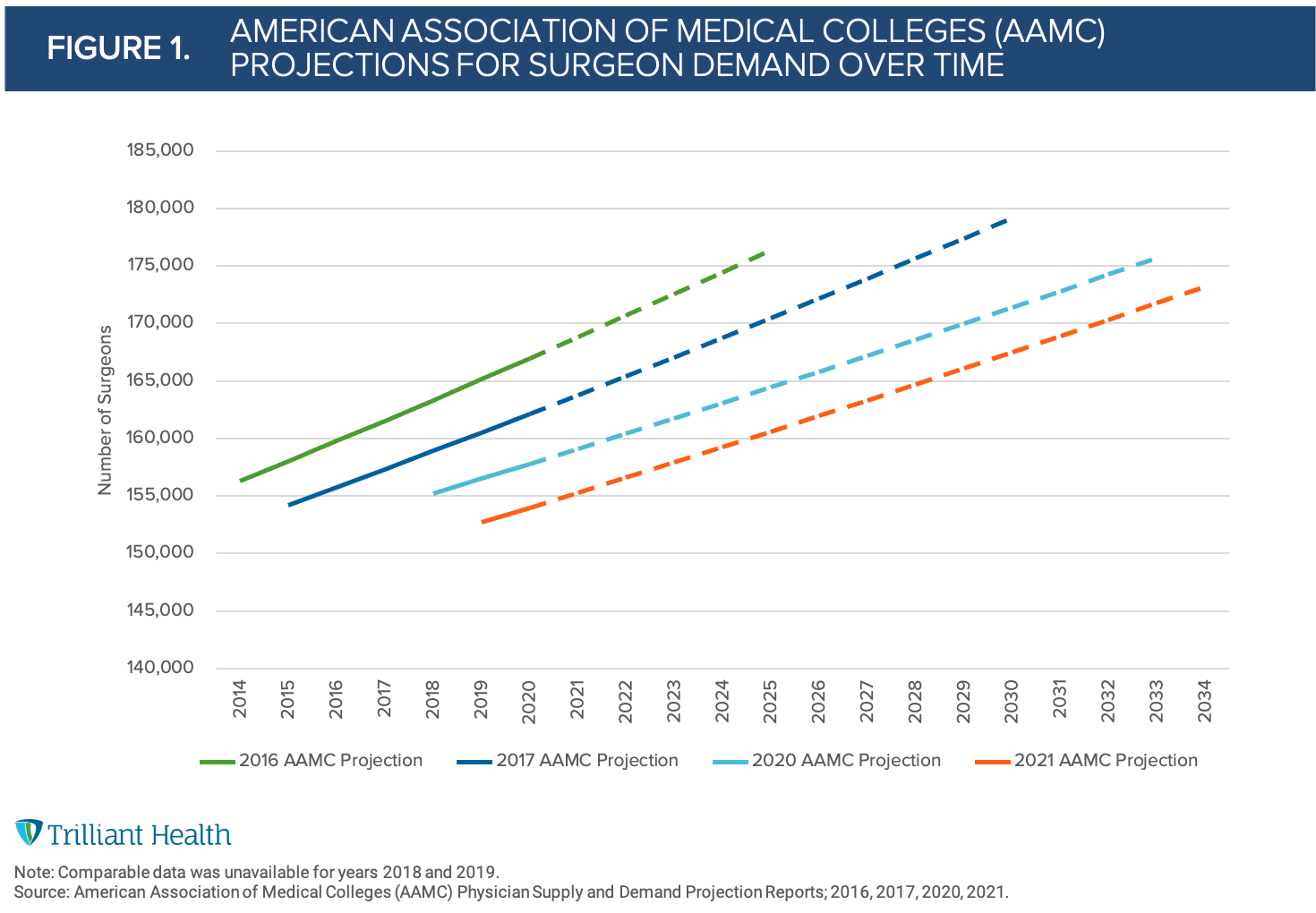 AAMC’s Projections Confirm Declining Growth in Demand