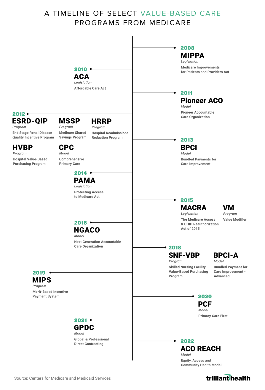 A History of Value-Based Care Programs Leading Up to the New Enhancing ...