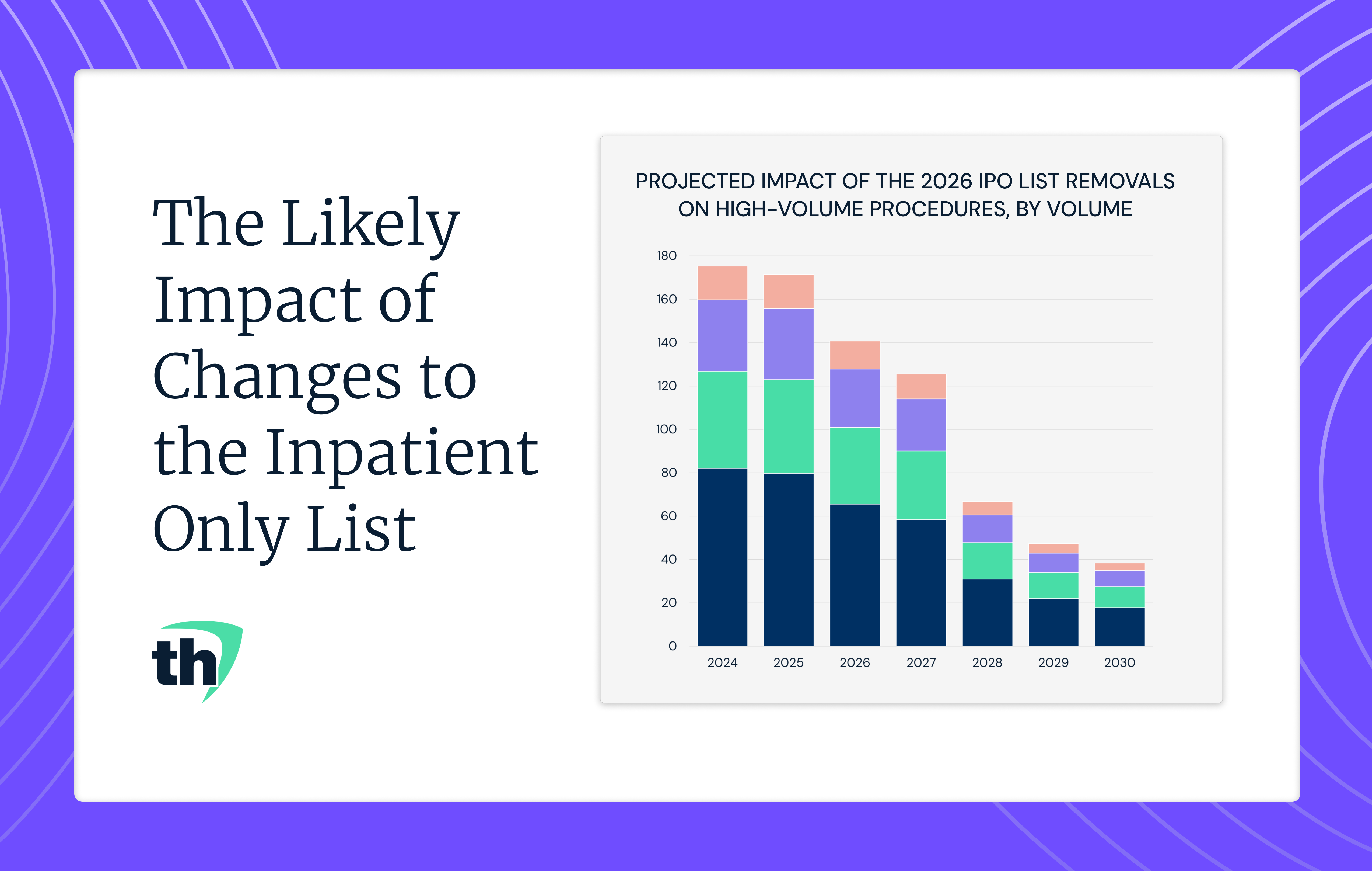 The Likely Impact of Changes to the Inpatient Only List
